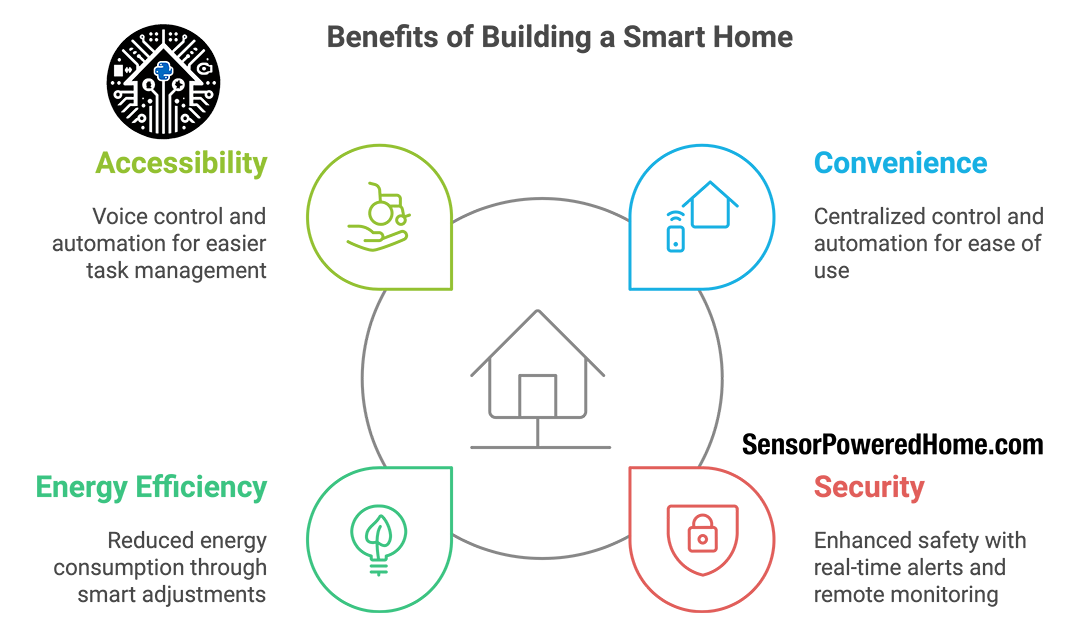 How to Plan & Build Your Smart Home: A Beginner’s Guide